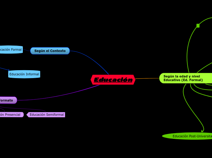 Educación - Mind Map
